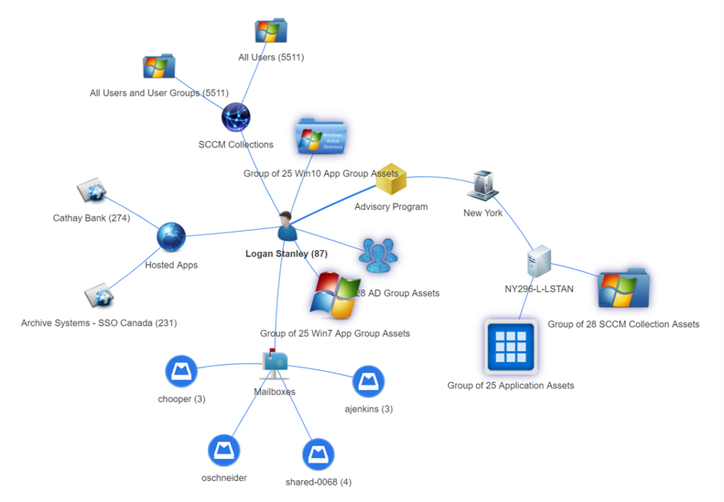 Relationship Chart – ReadyWorks User Guide